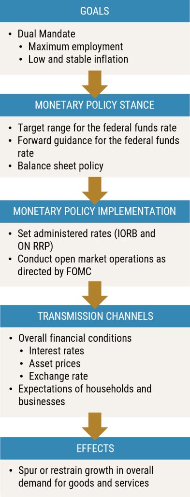 The Federal Reserves Monetary Policy Implementation Framework