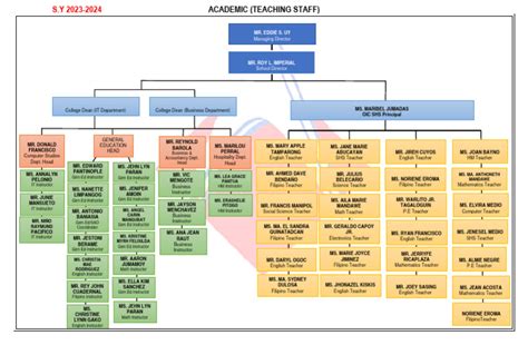 Aclc College Of Mandaue Org Chart Academic Pdf Science Observation