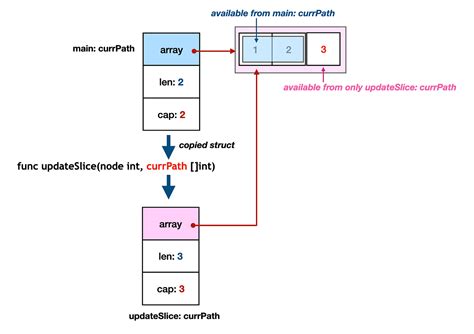 Go Reference Type Slices Vs Maps By Diko Ko Dec 2023 Medium