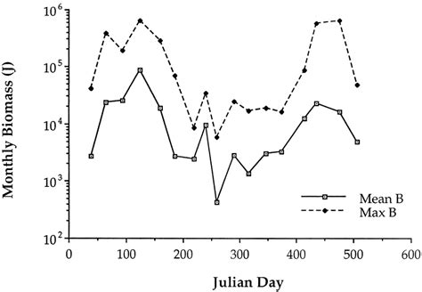Mean Transect And Maximum Monthly Biomass J M Of D Variabilis