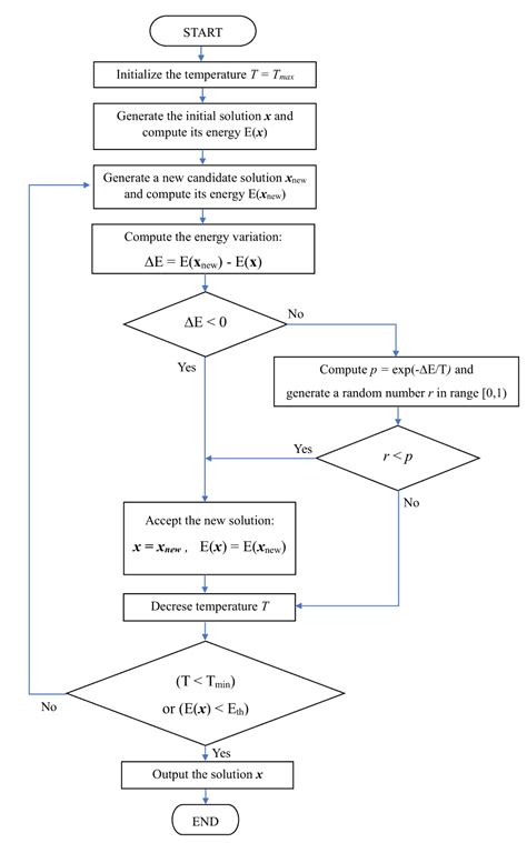 Simulated Annealing Explained Baeldung On Computer Science