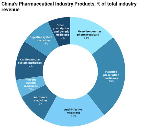 Chinas Pharmaceutical Industry Daxue Consulting Market Research China