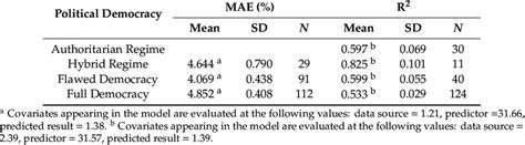 Covariate Adjusted Means Predictive Power Across Levels Of Political