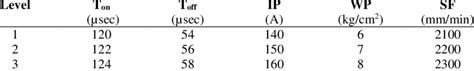 wedm parameters and their levels download table