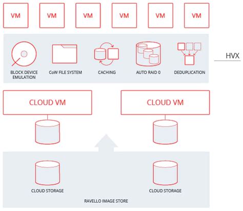 Oracle Ravello Cloud Infrastructure Technical Overview TechCrumble