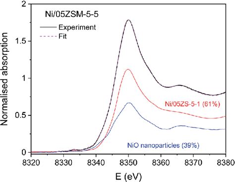 Ni K Edge XANES Spectrum Of Ni 05ZSM 5 5 Black Solid Curve