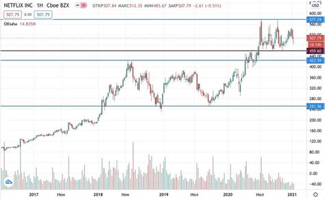 Как купить акции Netflix на бирже физическому лицу в Украине в 2025 ЦБТ