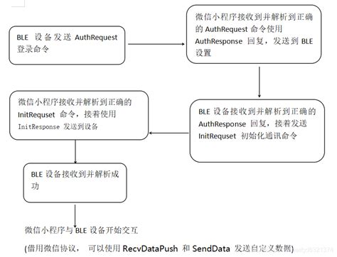 微信蓝牙外设开发记录 2 微信小程序与微信蓝牙bel设备通讯微信小程序如何直接调用手机蓝牙发送广播包 Csdn博客