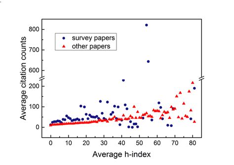 the citation counts of survey papers and other papers in mag cs