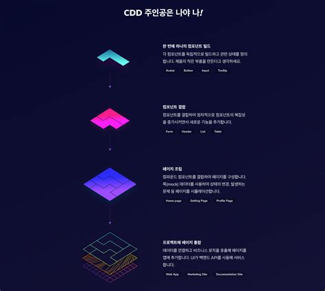 Component Driven Developmentwith Storybook