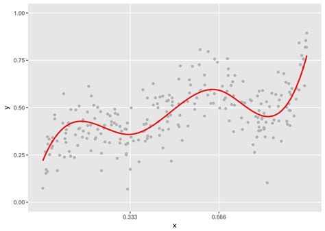 Can We Use B Splines To Generate Non Linear Data R Bloggers