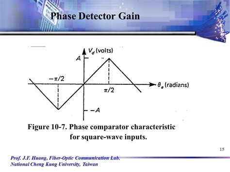Chapter 10 Phase Locked Loops Ppt Download Chapter 10 Phase Locked Loops Ppt Download