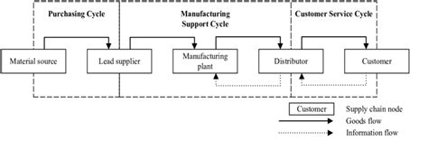 Supply Chain Cycles Download Scientific Diagram