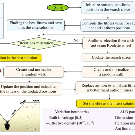 Flowchart Of Ant Lion Optimizer Download Scientific Diagram