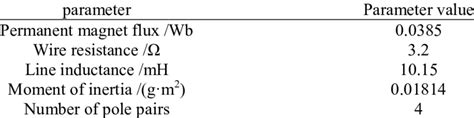 Pmsm Parameters Used In The Simulation Download Scientific Diagram