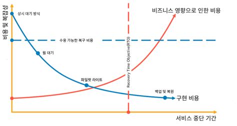 Rel13 Bp02 복구 목표 달성을 위해 정의된 복구 전략 사용 Aws Well Architected 프레임워크