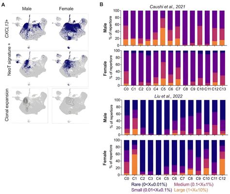 Identifying Sex Based Differences In Immune Responses Against Tumors