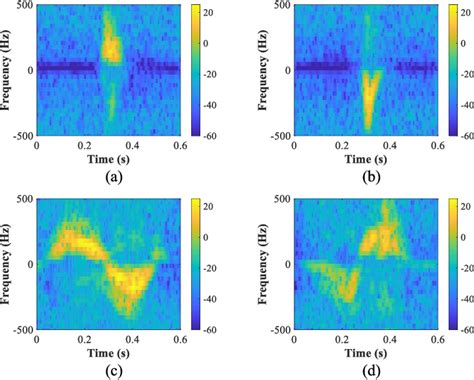 Figure 1 From Dynamic Hand Gesture Recognition Based On Micro Doppler Radar Signatures Using