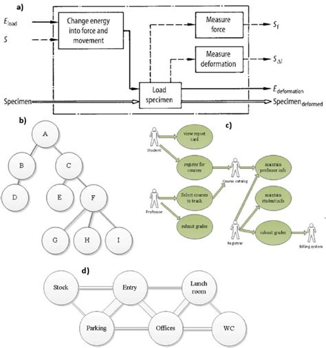 Examples Of Design Models Addressing Product Functionality A Function