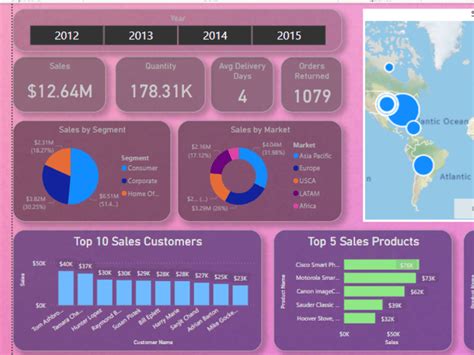 an interactive power bi dashboard data visualization and business