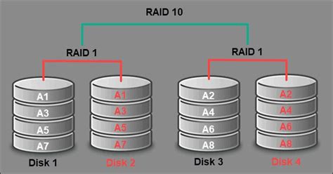 Which Of The RAID Levels Do You Choose Darwin S Data