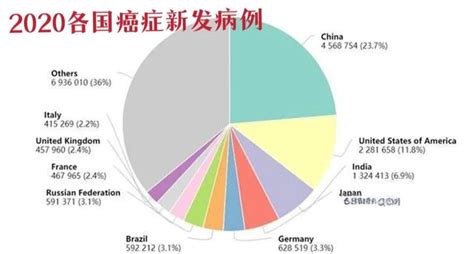 2020年全球及中国癌症数据对比