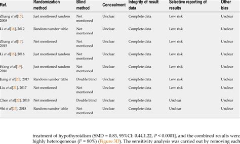 Methodological Quality Evaluation Of Included Literature Download