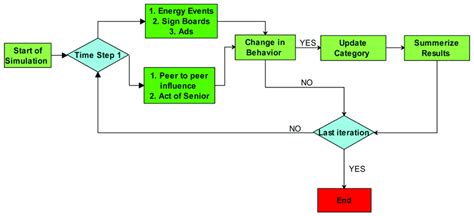 Simulation Model Flowchart Download Scientific Diagram