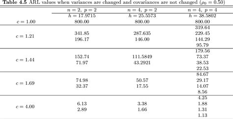 Table 4 5 From Multivariate Shewhart Control Charts For Monitoring The