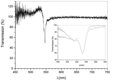 Transmission Spectrum Showing The Normalized Reflection Peak At The End