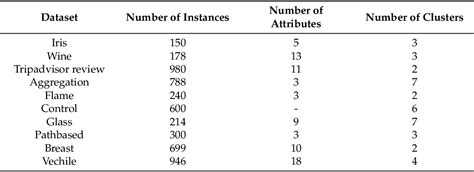 table 1 from model selection using k means clustering algorithm for the