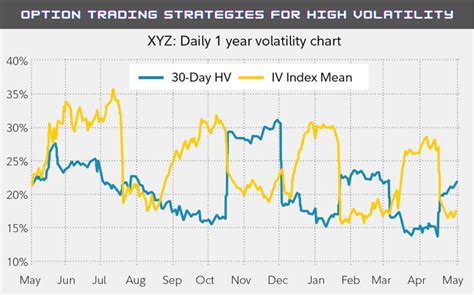 Option Trading Strategies For High Volatility Lot