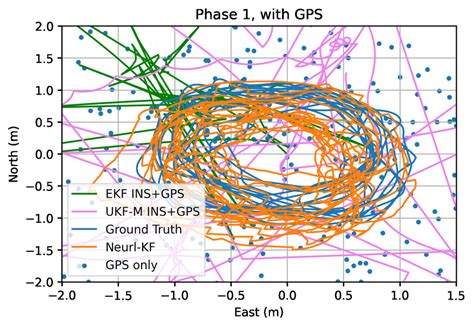Left Sample Trajectory Reconstruction No Gps Traveling 100 M For Download Scientific
