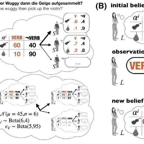 A A Listener With A Dirichlet Multinomial Belief That Defines A Download Scientific Diagram