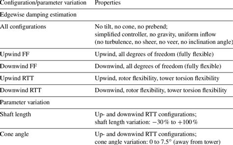 configurations and parameter variations download scientific diagram