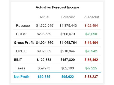 Financial Analyses Of Your Accounting Processes Upwork