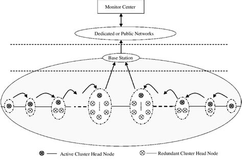 Illustration Of Smart Sensor Node CHNs Deployment Download High Resolution Scientific Diagram