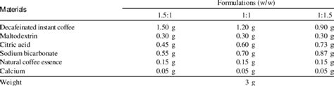 Formulations Of Effervescent Coffee Tablet Download Table