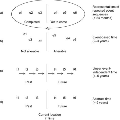 Pdf The Development Of Temporal Concepts Learning To Locate Events