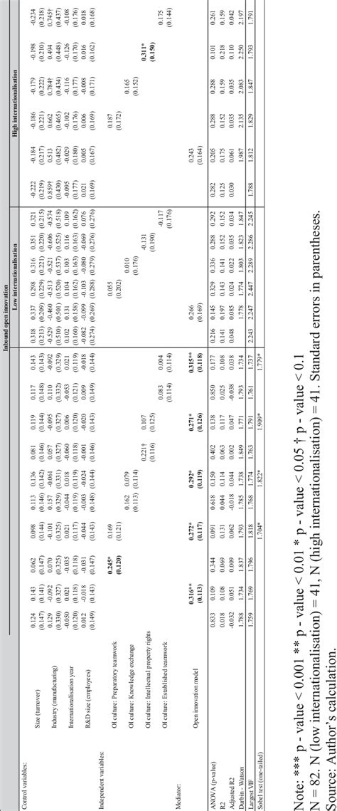 Innovation Culture And Inbound Open Innovation Download Scientific Diagram