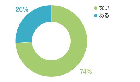 生理痛で仕事を休むのはおかしい？休んだ経験があるかアンケートを実施｜リングルアイビー