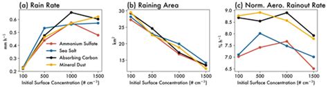 Acp Aerosolcloud Impacts On Aerosol Detrainment And Rainout In