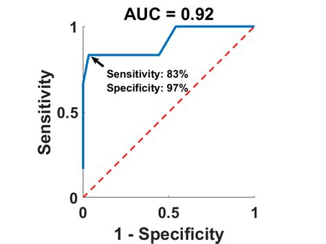 Roc Curve Showing Feasibility Of Proposed Predictor For Classifying