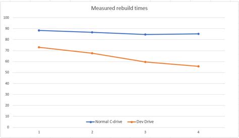 Speedup Your Software Development With Microsoft Dev Drive Panu Oksala