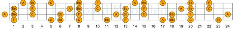 C Eb F A Bb Bass Guitar Fretboard Knowledge