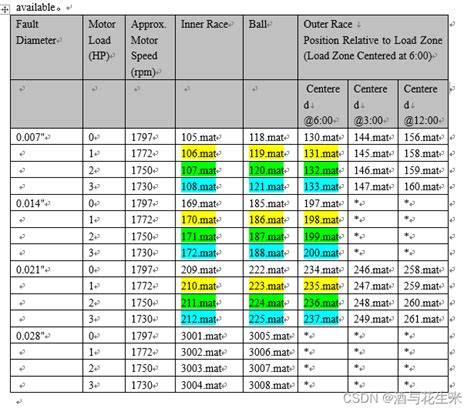 Pytorch学习笔记（十）——cwru轴承数据集对原始mat文件进行重叠采样 Csdn博客
