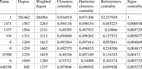 the details of the most influential nodes selected by different methods