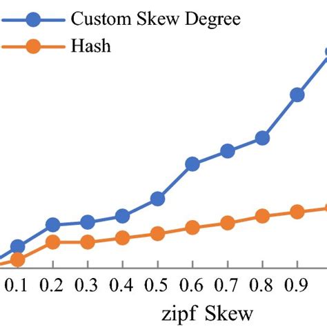 Customized Overall Skew Hash Partition Overall Skew And Zipfs Skew