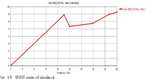 Figure 13 From Design Of Frequency Reconfigurable Patch Antenna For C