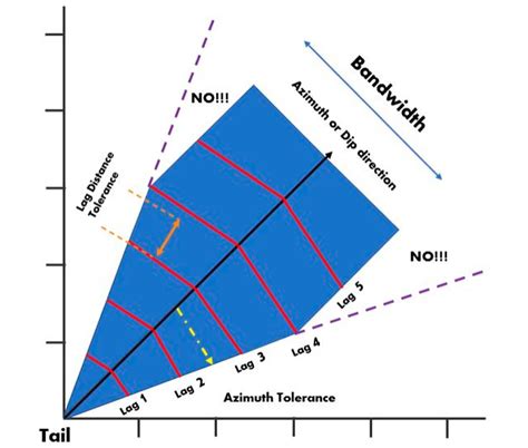 The Variogram Basics A Visual Introduction To One Of The Most Useful Geostatistical Concepts